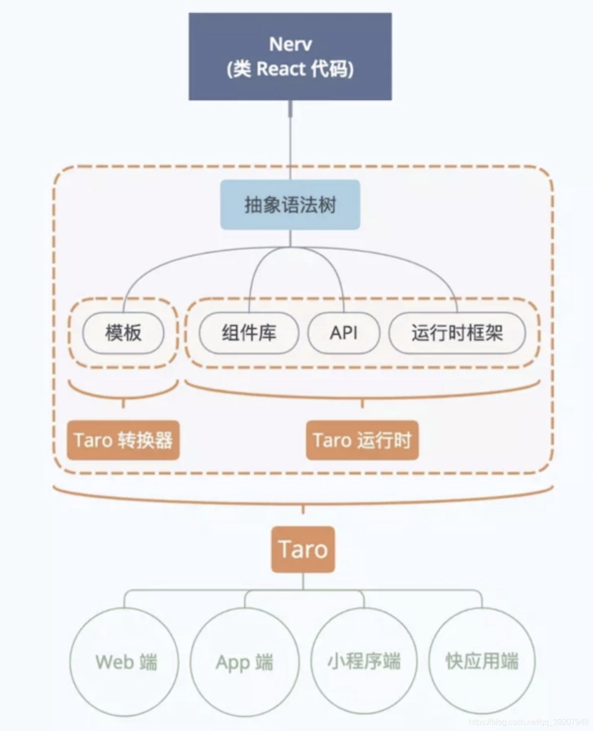 taro1/2及taro3实现原理_taro2和taro3区别-CSDN博客