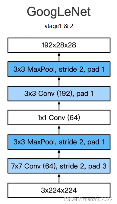 【Pytorch实战系列】GoogLeNet训练FashionMNIST数据集_googlenet 训练fashion-CSDN博客