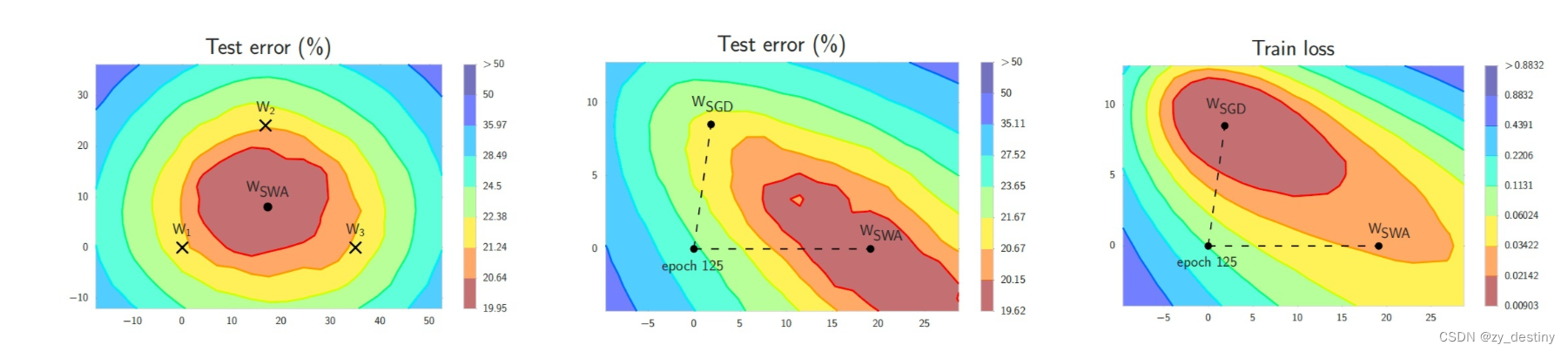 【提分trick】SWA（随机权重平均）和EMA（指数移动平均）_swa和ema-CSDN博客