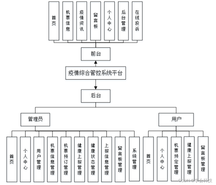 【附源码】计算机毕业设计java疫情综合管控系统平台设计与实现java疫情管理系统技术难点分析 Csdn博客