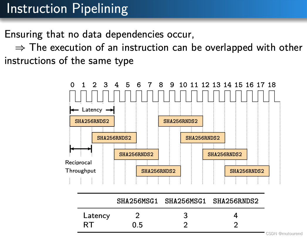 采用特殊硬件指令对密码学算法加速_sha-ni-CSDN博客