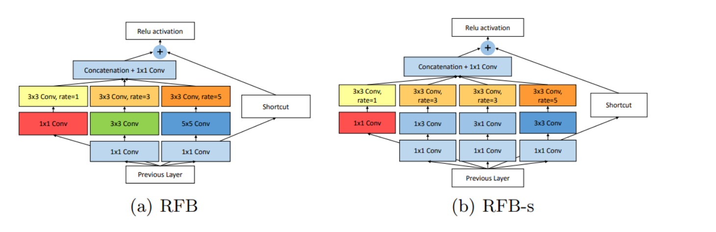【YOLO v5 v7 v8 v9小目标改进】RFB：组合不同大小的卷积核和扩张卷积来模拟人类视觉感受野的多尺度特性_rfb模块-CSDN博客