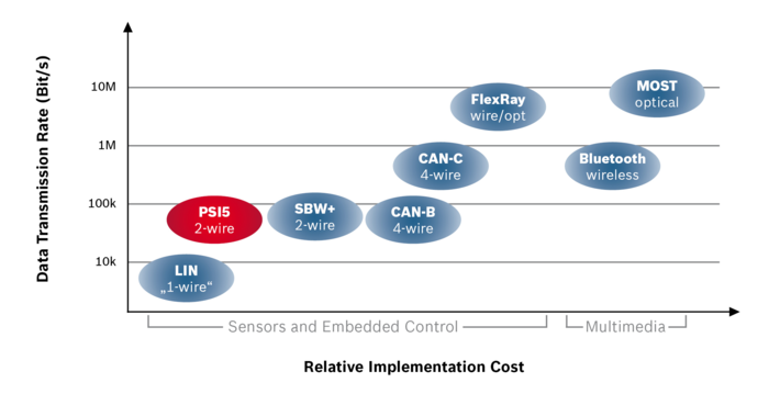 【案例分享】基于VT&CANoe的碰撞传感器仿真应用实践：碰撞传感器测试的现状 | 碰撞传感器和PSI5协议简介 | 方案概述 | 实施流程 | 实例分析 | 应用效果 | 采用该方案达到的 ...