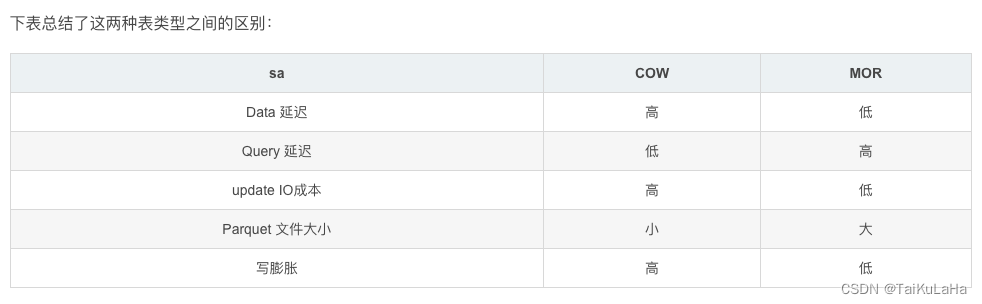 【Hudi】Copy-on-Write(COW)和Merge-on-Read(MOR)_hudi copy on write-CSDN博客
