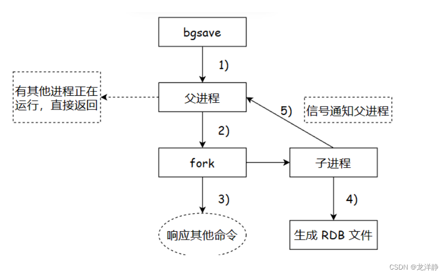 逼自己看完，Redis持久化你就掌握了！！！_redis如何查看bgsave完成没有-CSDN博客