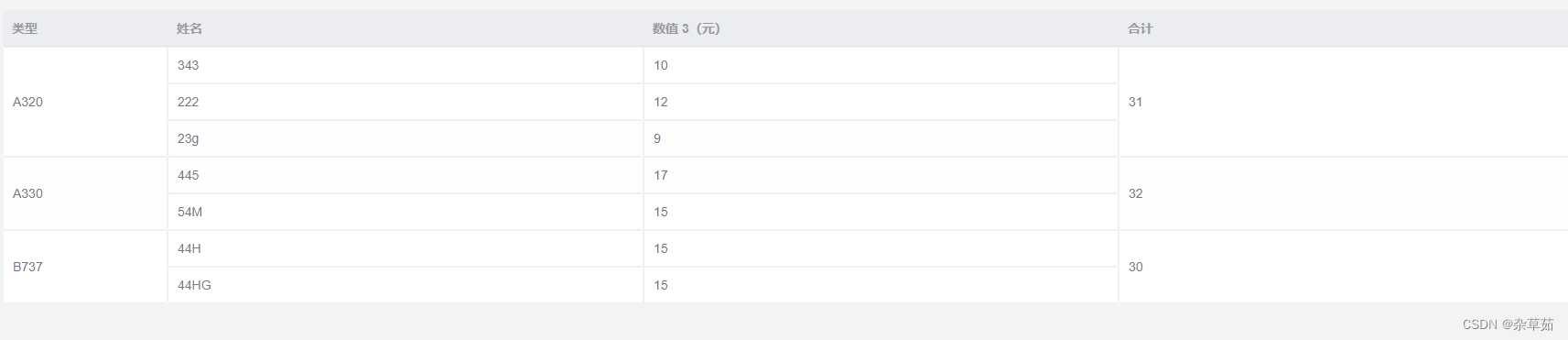 elementUI table合并单元格和右侧计算_element table 把多个表格合并追加到右侧-CSDN博客