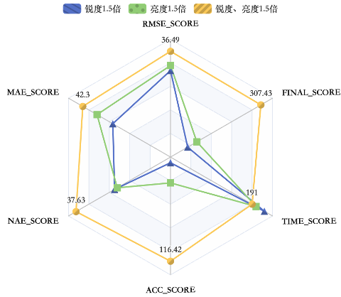 CCF BDCI | 算能赛题决赛选手说明论文-04_normalized absolute error, nae-CSDN博客