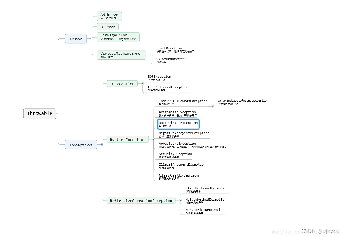 java.lang.NullPointerException出现的几种原因以及解决方法_java.lang ...