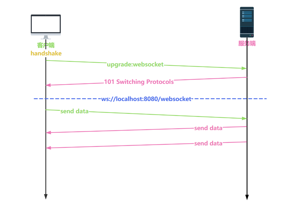 基于 SpringBoot+WebSocket 无DB实现在线聊天室（附源码）_websocket在线聊天源码-CSDN博客