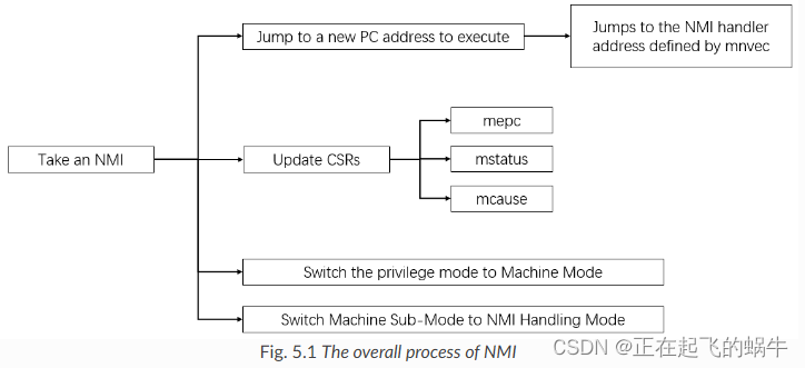 RISC-V架构的不可屏蔽中断（NMI：Non-Maskable Interrupt）介绍_nmi中断-CSDN博客