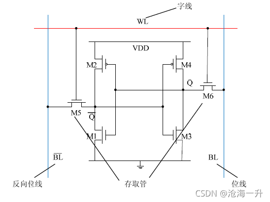 SRAM BIST技术学习-CSDN博客