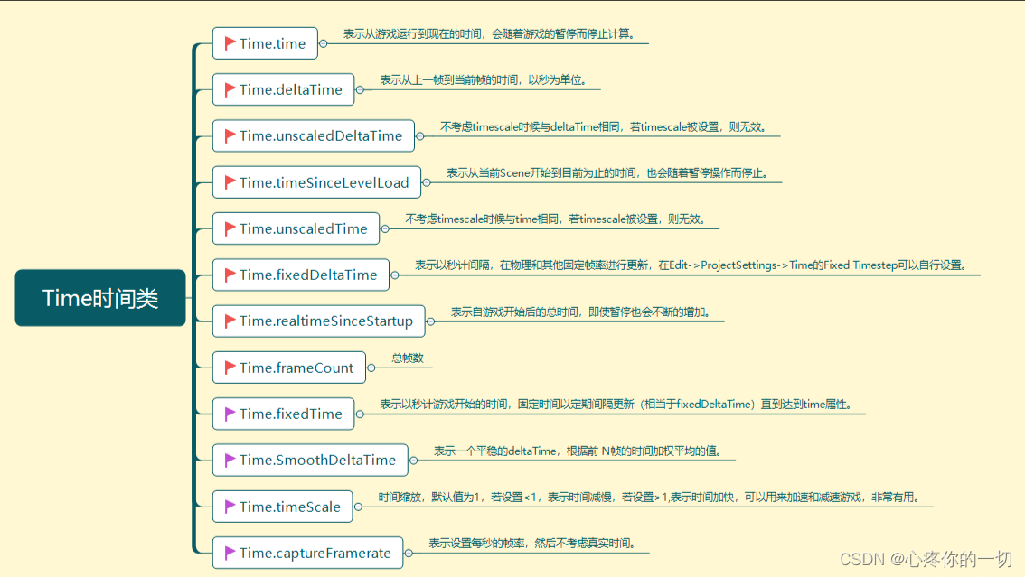 Unity3D时间类Time和DateTime的用法_unity datetime-CSDN博客