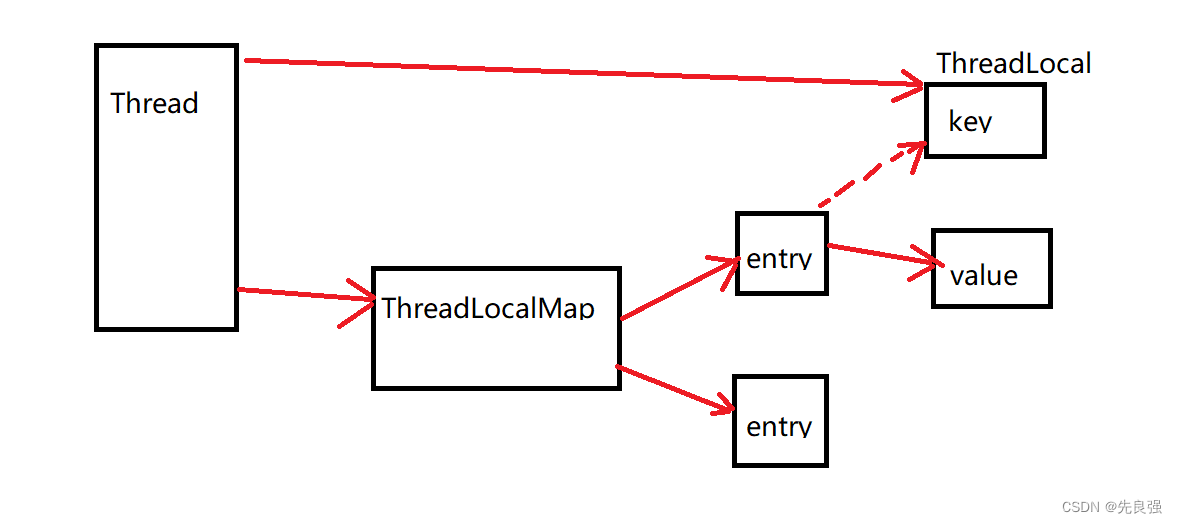 ThreadLocal 底层实际原理以及应用场景_threadlocal 的应用场景以及底层实现-CSDN博客