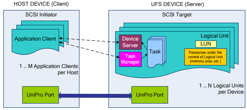 ufs2.2 协议扫盲(十三)_ufs协议中文版-CSDN博客