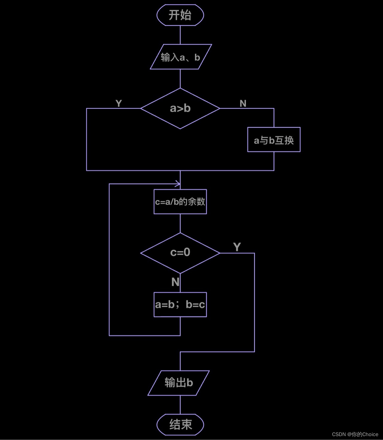 22 算法的描述（十二）求两个数a和b的最大公约数。分别用流程图和n S流程图的方式表示该算法。 Csdn博客