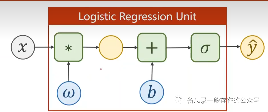PyTorch深度学习（三）【Logistic Regression、处理多维特征的输入】_video on logistic regression model-CSDN博客