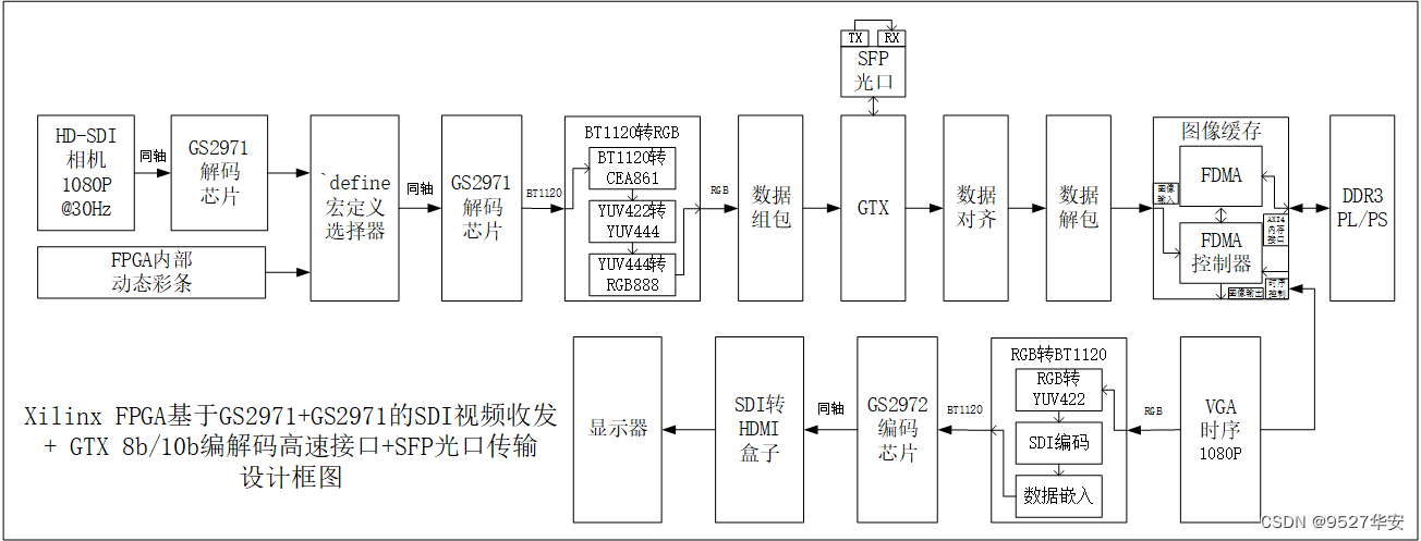 好物分享：FPGA实现SDI视频编解码的方案设计汇总_sdi fpga-CSDN博客