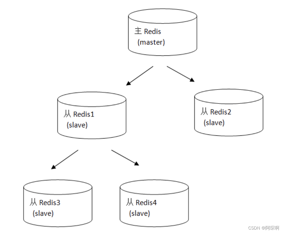 Redis(一)：安装、常用命令、主从复制、伪集群搭建_redis slave启动-CSDN博客