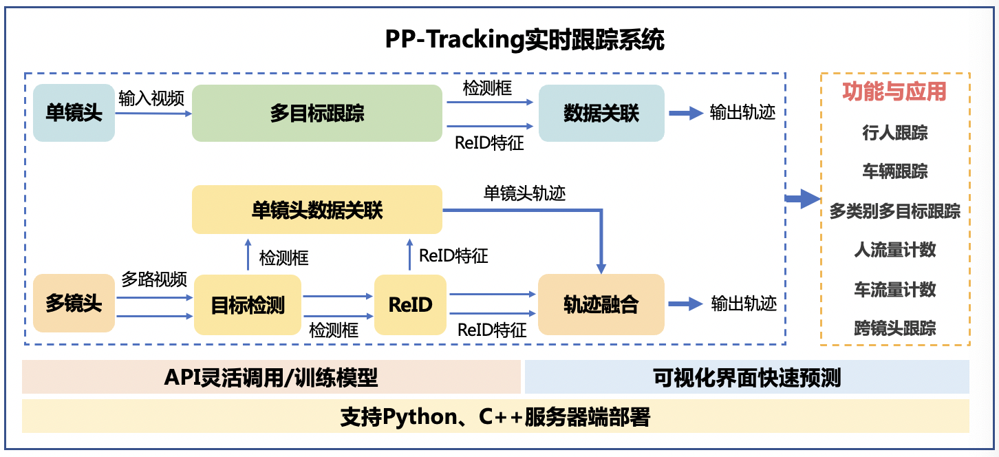 基于PPYOLOE+PP-Tracking的低光场景多目标跟踪_不同光照条件、北京杂乱下目标追踪方法csdn-CSDN博客