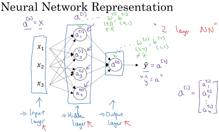 深度学习(DL)-1.3 浅层神经网络 (Shallow neural networks)-CSDN博客