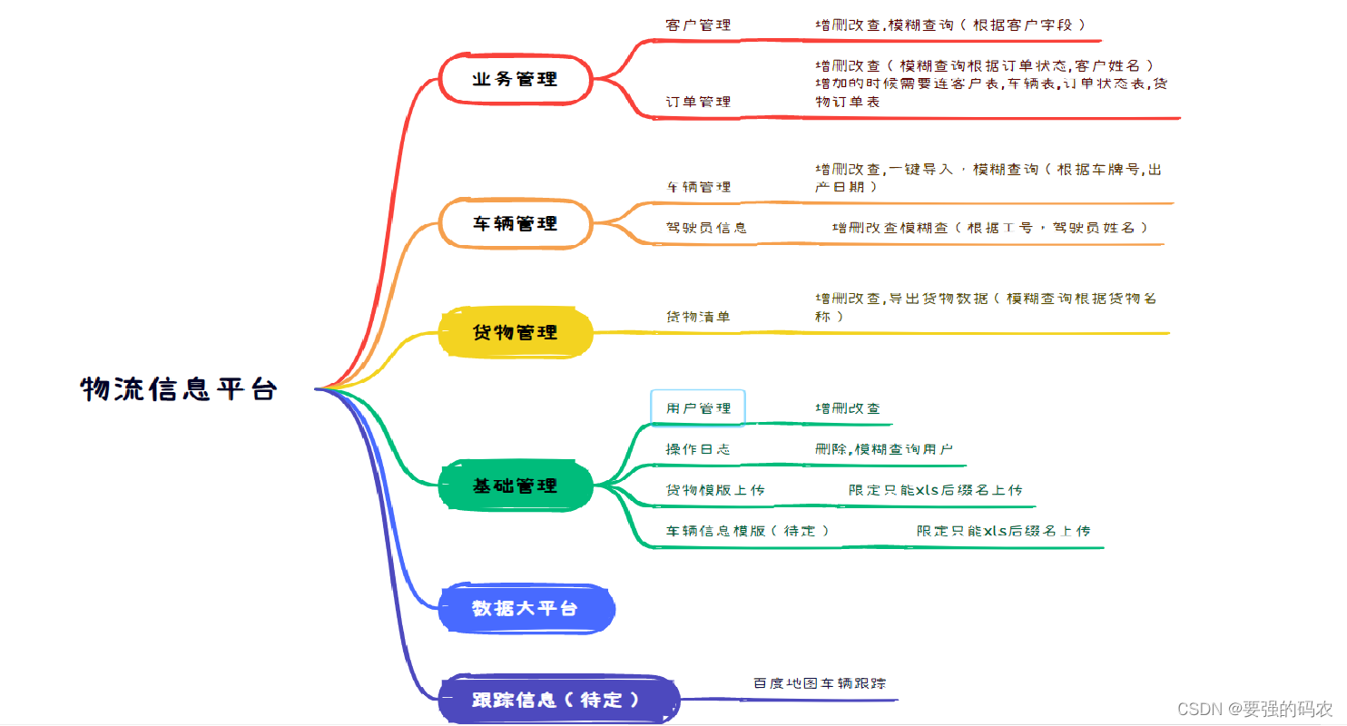 基于ssm+layui的物流管理平台_layui 收货地址管理-CSDN博客