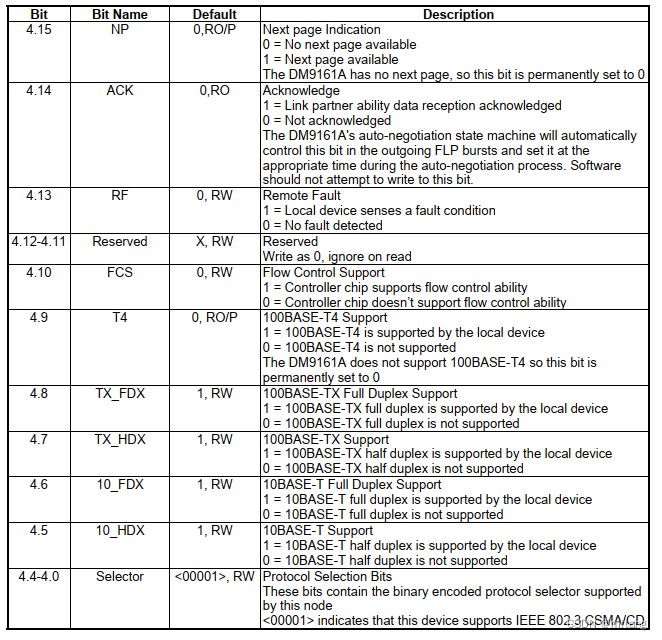 详述DM9161芯片的特性和用法-CSDN博客