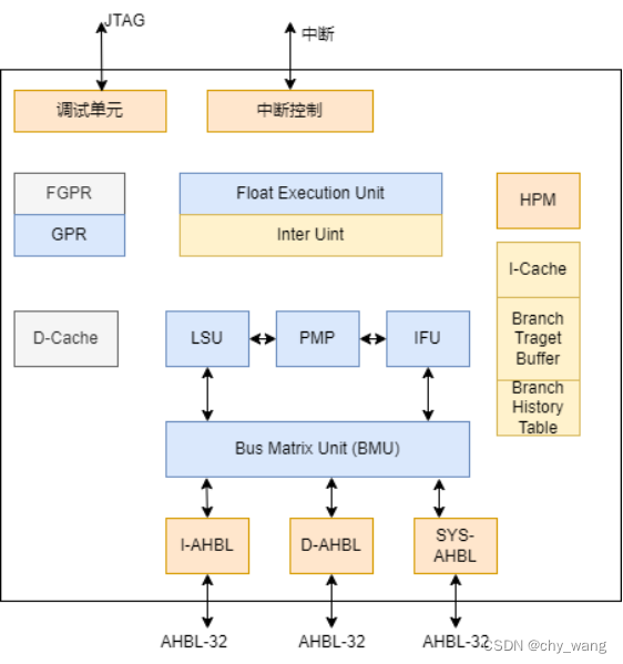 基于二级片内硬件堆栈的后向CFI 验证方法研究，第4章 硬件设计与实现（一）_玄铁e906-CSDN博客