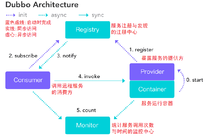 Apache Dubbo 快速使用入门、管理控制台 dubbo-admin_dubbo-admin-develop 怎么使用-CSDN博客