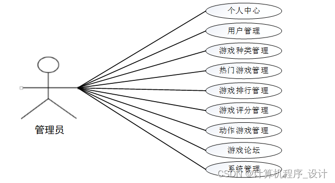 Django计算机毕设基于协同过滤算法的游戏推荐系统的设计与实现pabxi9基于协同过滤算法的游戏道具商城推荐系统的设计与实现 Csdn博客