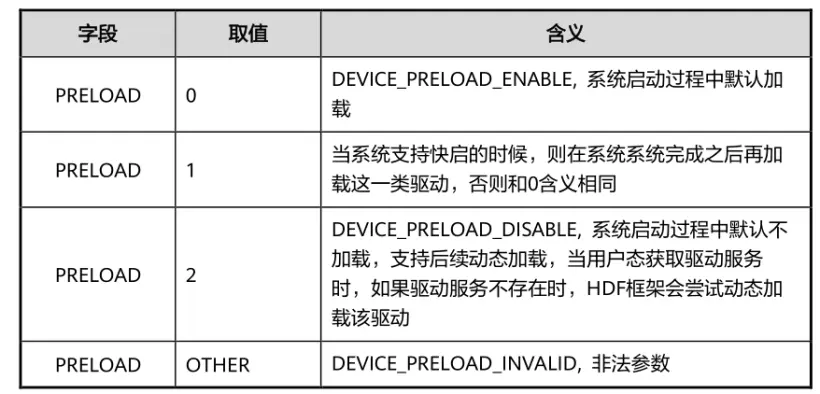 OpenHarmony-HDF驱动框架介绍及加载过程分析_hdf框架-CSDN博客