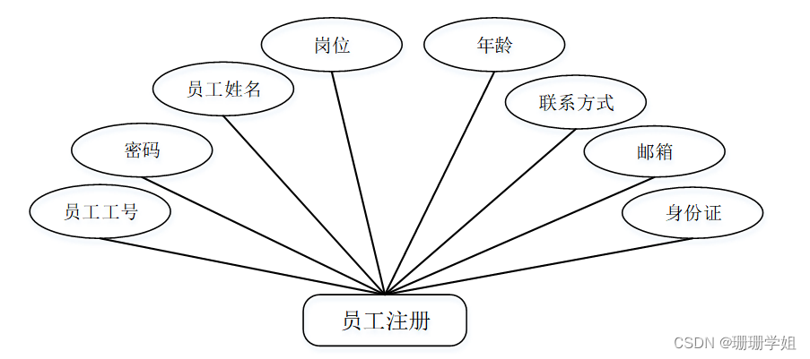 独有源码 Java Jsp校园超市进销存管理系统47324从不会做毕业设计到成功完成的过程与方法以一个你生活中用到实际系统为例比如超市的进销存系统、学校的图书管理系统 Csdn博客