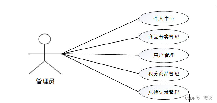 计算机毕业设计springboot基于java超市会员积分管理系统a57at9【附源码】基于springboot的会员积分管理系统 Csdn博客