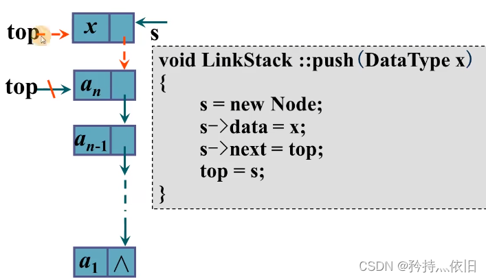 数据结构 顺序栈和链栈的创建及相关操作分别用顺序栈和链栈编程实现栈的创建、入栈、出栈、取栈顶、判断栈空等基本操作 Csdn博客