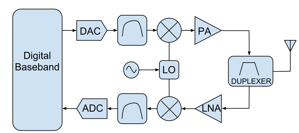 射频集成电路RFIC的设计与发展趋势-CSDN博客