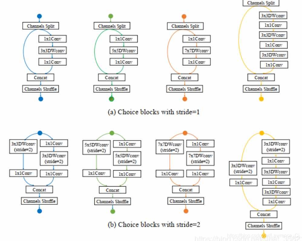 论文解读：Single path one-shot neural architecture search with uniform sampling-CSDN博客
