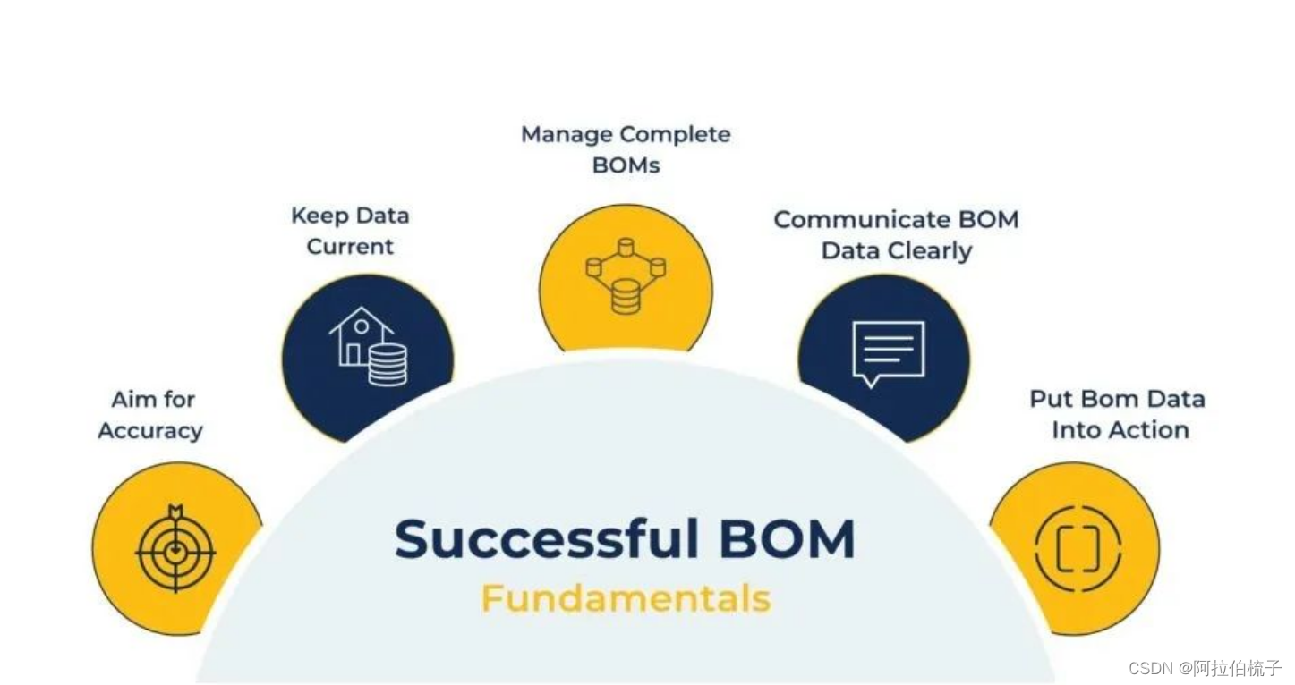 成功 BOM 流程的五个基本要素-CSDN博客