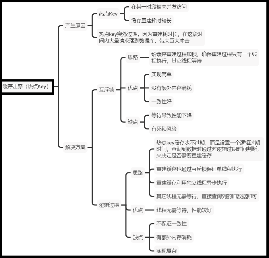 Redis学习笔记②实战篇黑马点评项目redis黑马点评 Csdn博客 