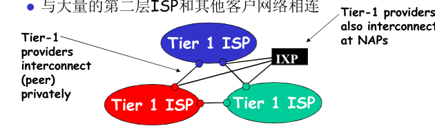ISP三层结构的理解（计算机网络）_isp结构-CSDN博客