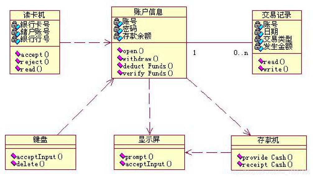 UML统一建模语言-知识点1.5UML银行案例简单介绍_uml bank software systems-CSDN博客