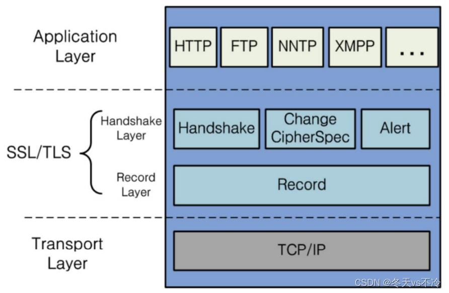 网络协议(十二)：HTTPS（SSL/TLS、TLS1.2的连接）_openssl tls1.2-CSDN博客