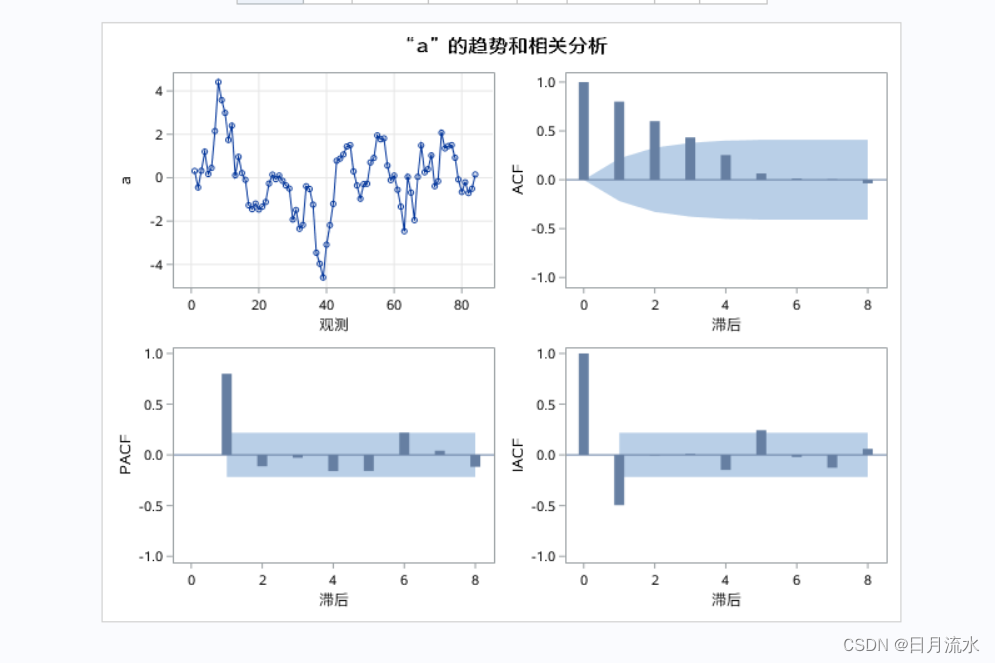 使用sas系统对时间序列arma模型进行模型识别，阶数判定、参数估计和预测sas建立ar1阶模型 Csdn博客
