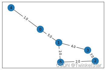 【数据结构】 Python实现Floyd算法_floyd算法python实现-CSDN博客