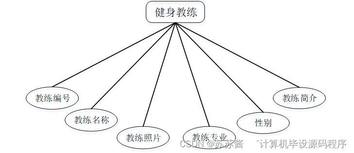 计算机毕业设计springboot基于vuejs架构的健身俱乐部会员的设计与实现336xg9【附源码】预约教练实体图说明文字内容 Csdn博客