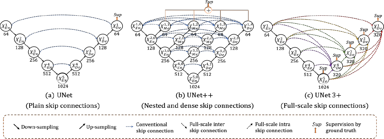 基于UNet+网络进行细胞图像识别与分割_unet模型图像识别-CSDN博客