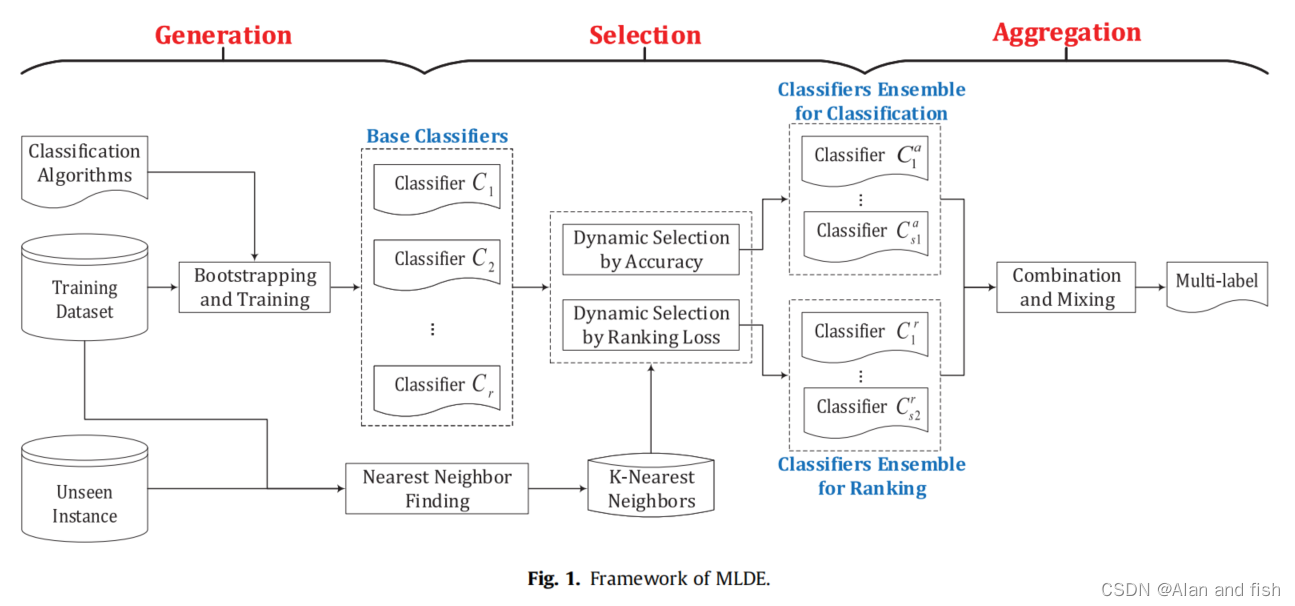 论文阅读【17】Dynamic ensemble learning for multi-label classification-CSDN博客