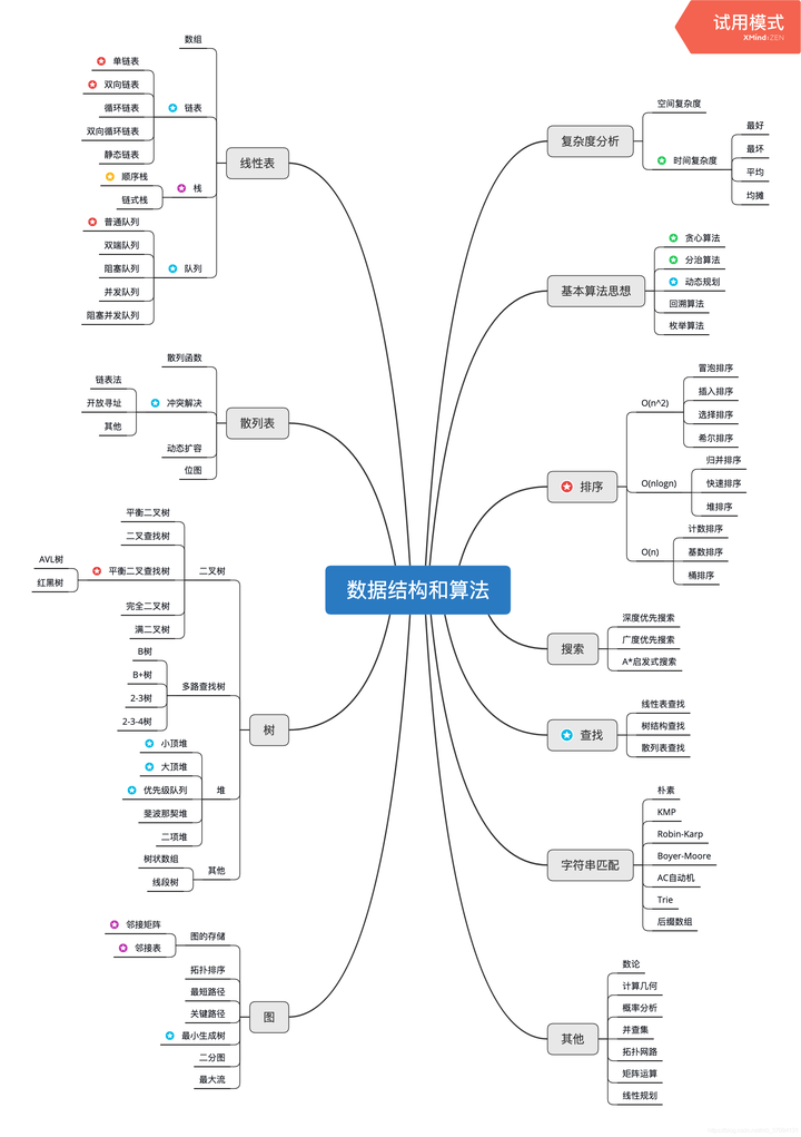 刷爆leetcode！字节算法大佬进阶专属算法笔记：github标星97k Csdn博客
