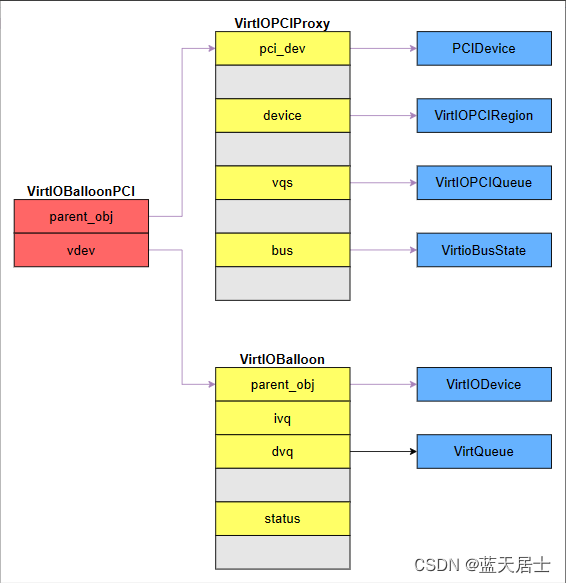 中移（苏州）软件技术有限公司面试问题与解答（4）—— virtio所创建的设备2_virtiopciproxy-CSDN博客