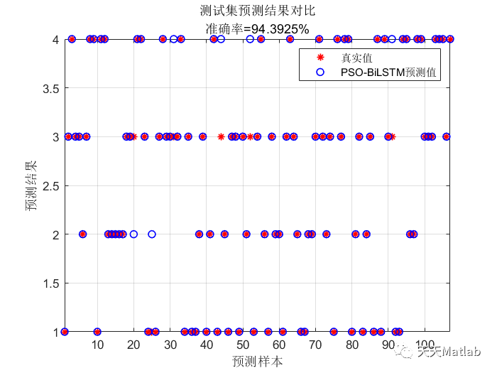 基于粒子群算法优化双向长短期记忆神经网络的数据分类预测附matlab代码 Pso Bilstm粒子群算法优化长短期记忆神经网络超参数 Csdn博客