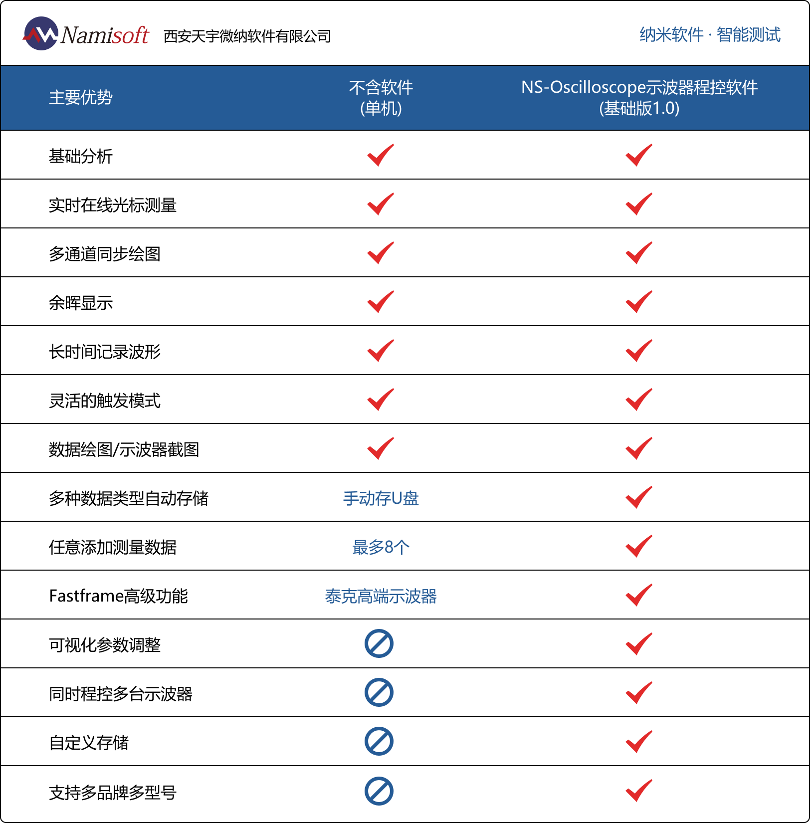 普源示波器软件，Rigol示波器上位机软件NS-Scope介绍_普源精电示波器软件-CSDN博客