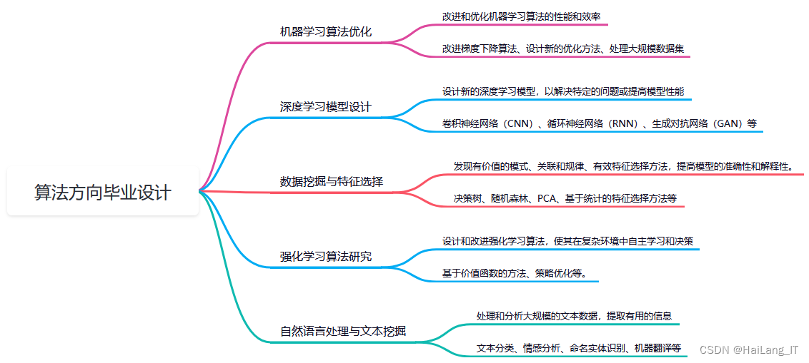算法方向毕业设计选题题目推荐 选题建议算法设计与分析综合实验选题 Csdn博客
